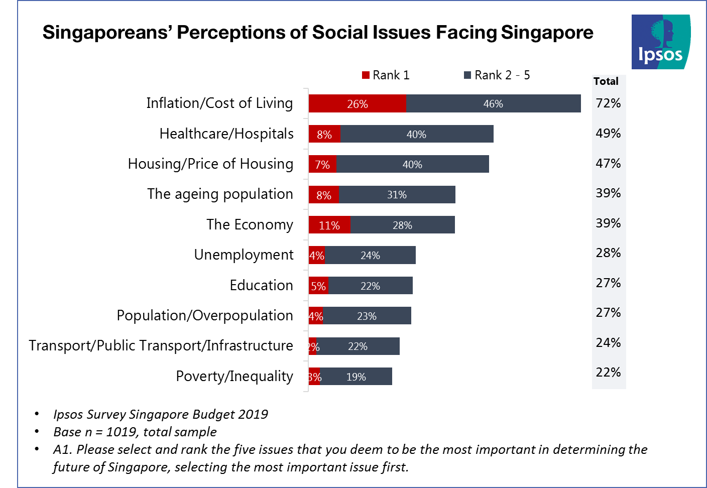 Perceptions and predictions in the lead up to the Singapore Budget 2019 | Ipsos
